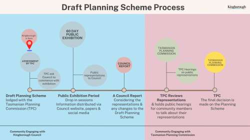 Updates and overview of process
