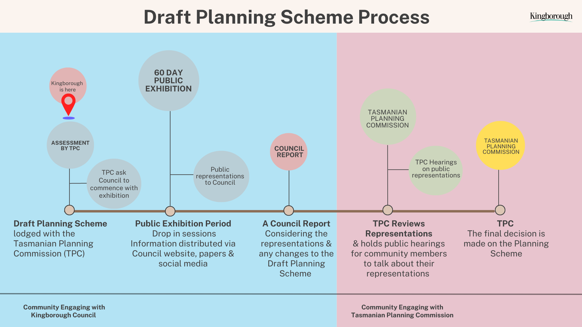 Updates and overview of process